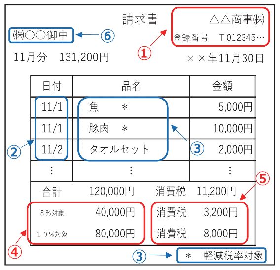インボイス制度（適格請求書等保存方式）とは？いつから始まるか・概要・留意点などを分かりやすく解説！